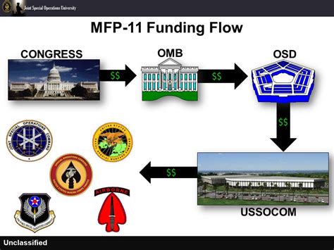 Ussocom Organization Chart