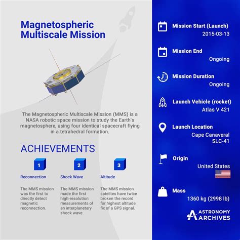 The Magnetospheric Multiscale Mms Astronomy Archives