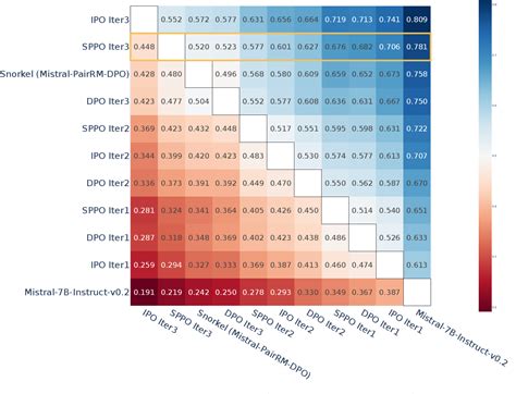 figure 3 from self play preference optimization for language model