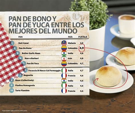 Pan De Bono Y Pan De Yuca Entre Los Mejores Del Mundo