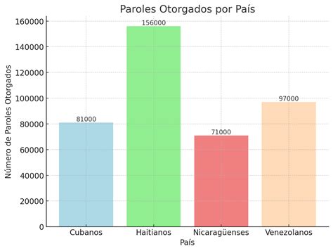 Revelan Cifras De Parole Humanitario Y Citas De Cbp One Durante Febrero