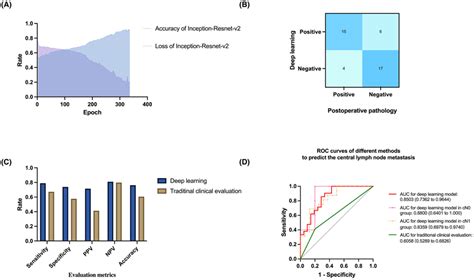 Deep Learning Prediction Model For Central Lymph Node Metastasis In