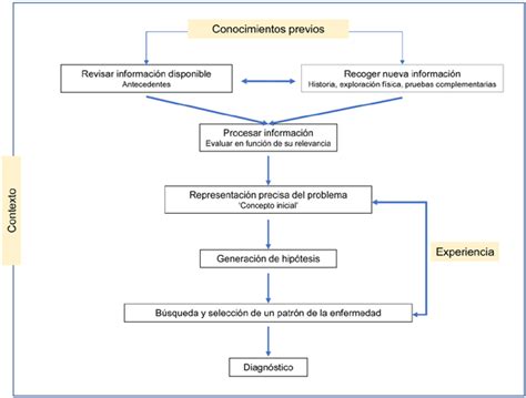 Elementos Del Razonamiento Diagnóstico Adaptado De 16 Download Scientific Diagram