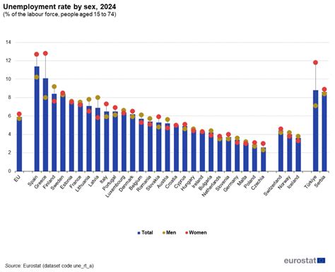 Unemployment Statistics And Beyond Statistics Explained Eurostat
