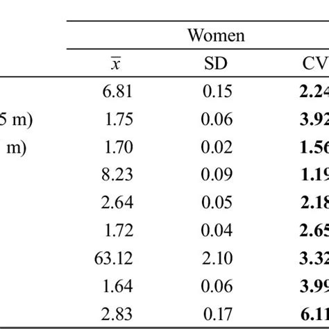 Statistical Analysis Of Kinematic Parameters At 50 M Download Table