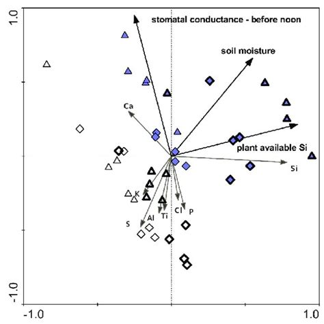 Redundancy Analysis Plot Showing The Strength Of Associations Between
