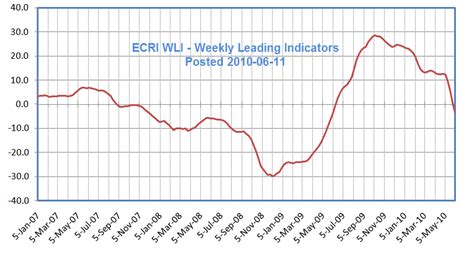 Mishs Global Economic Trend Analysis Ecri Weekly Leading Indicators