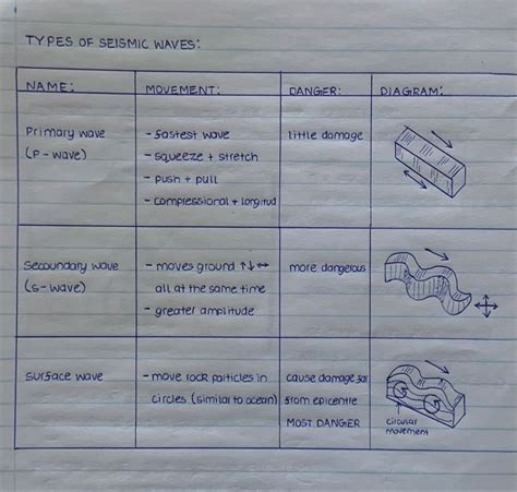 Earthquake Seismic Waves Geography Notes Artofit