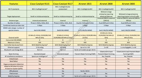 Introduction To Cisco Catalyst 9100 Wireless Access Points Route Xp