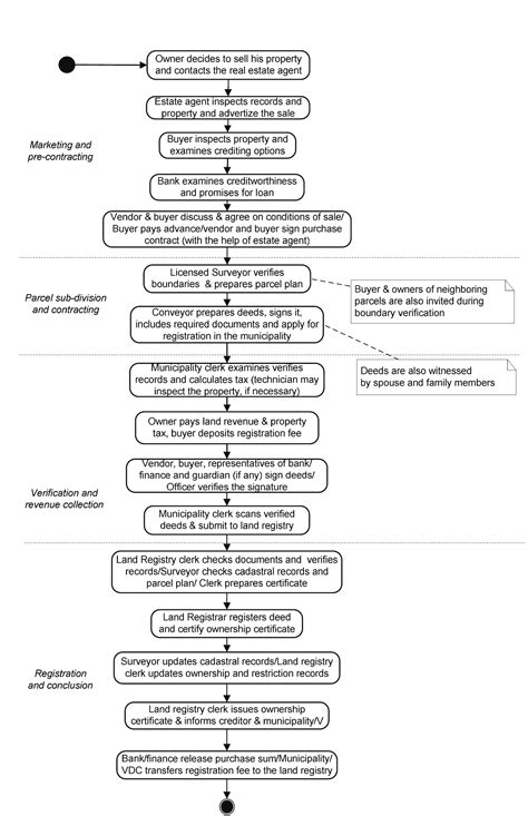7 Activity Diagram For Proposed Registration Process