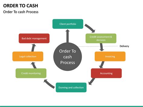 Order To Cash PowerPoint Template SketchBubble