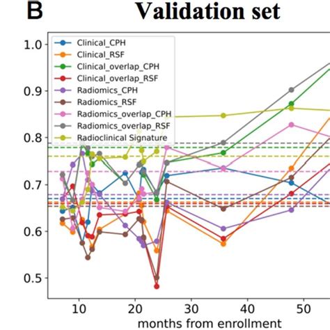 Time Dependent Auc Curves Of Prognostic Models Download Scientific
