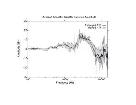 The Average Acoustic Transfer Function And Range Light Gray Of The Download Scientific