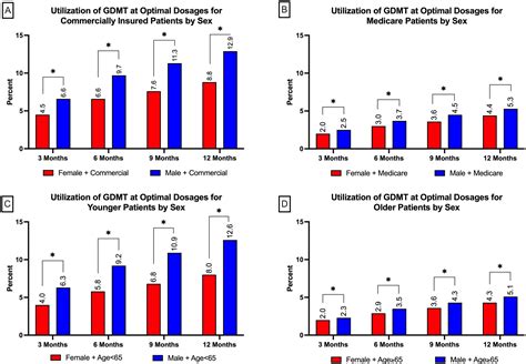 Sex Disparities In Longitudinal Utilization And Intensification Of
