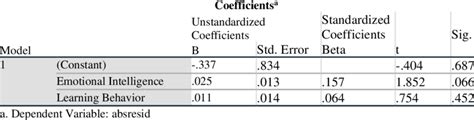 Multiple Linear Regression Results Download Scientific Diagram