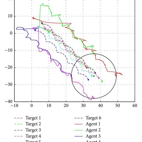 the trajectory of the agents and targets of multiagent systems with