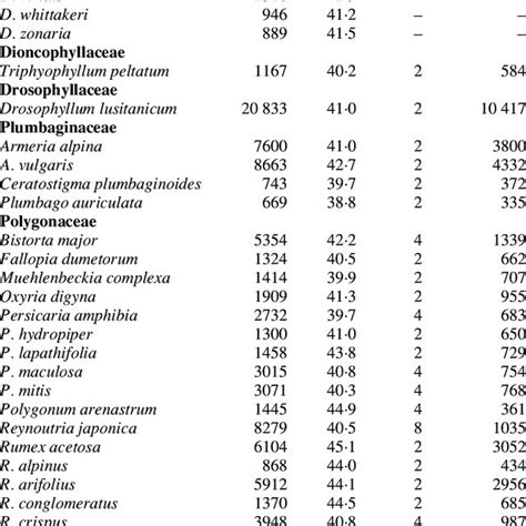 Relationship Between Monoploid Genome Sizes Cx And Basic Monoploid