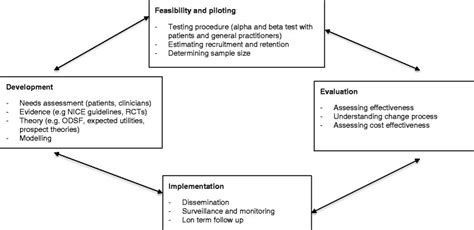 Modification Of The Ukmrc Framework For The Development And Evaluation