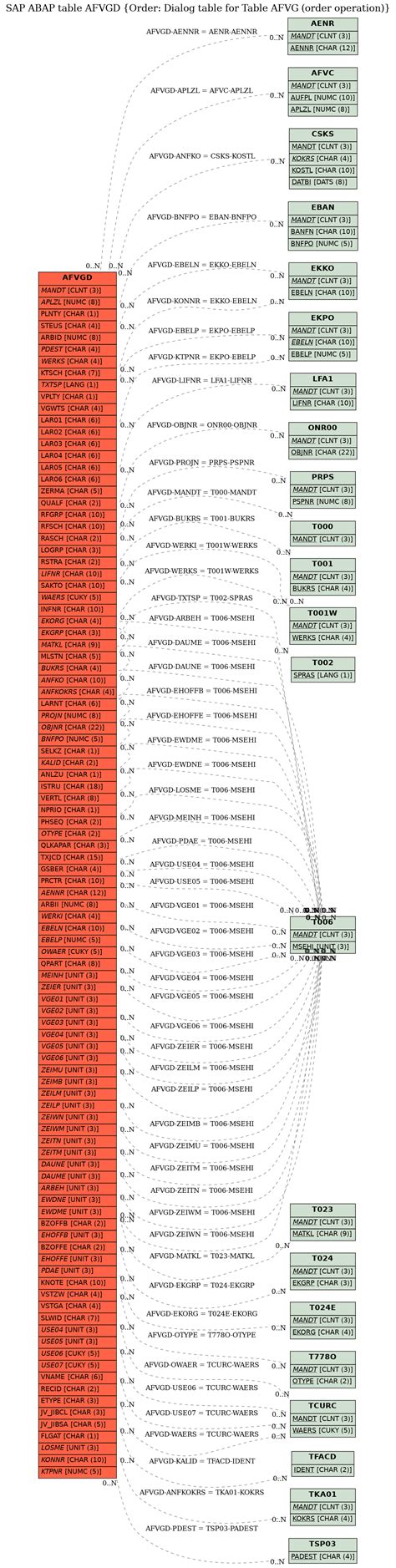 Sap Abap Table Afvgd Order Dialog Table For Table Afvg Order