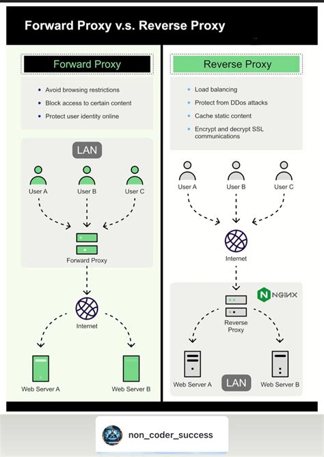 shubham srivastava on linkedin proxies reverseproxy forwardproxy