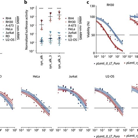 Highly Specific Enhancer Based Gene Expression Systems Can Be Designed