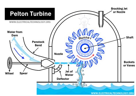 Hydroelectric Power Plant Working Hydro Turbines Types Calculations
