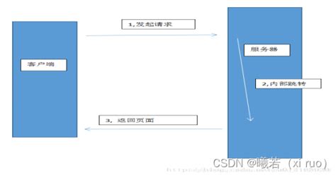 Java基础之jsp请求转发和重定向 Csdn博客