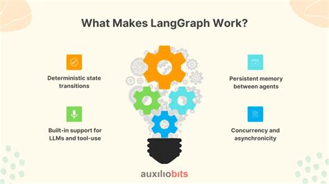 Langgraph For Complex Enterprise Workflows With Ai Agents