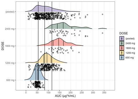 Distributions Of Exposures