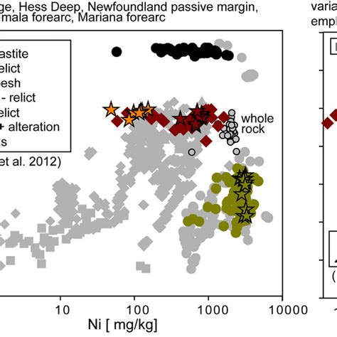 Classification Of Ultramafic Rocks And Concentrations Of Ni Cr And Co