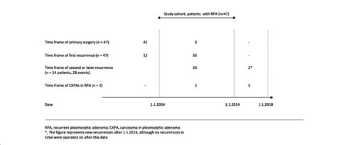 Time Frames Of The Diagnosis Of The Primary Tumours And Recurrences Download Scientific Diagram