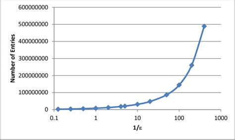 Figure 1 From Differentially Private Password Frequency Lists