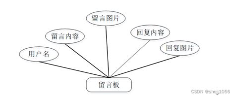 附源码 Nodejs计算机毕业设计垃圾分类网站的设计与实现express程序lw垃圾分类查询网站做毕设怎么样 Csdn博客