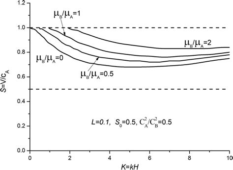 Shows The Effects Of The Shear Modulus Ratio Between The Upper And