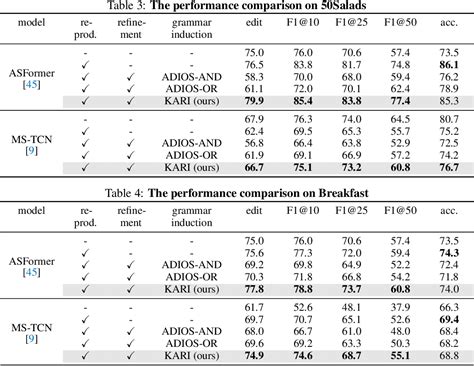 Activity Grammars For Temporal Action Segmentation Paper And Code