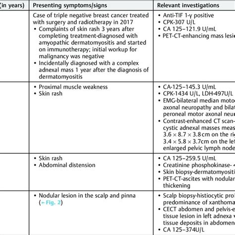 Abbreviations Cect Contrast Enhanced Computed Tomography Cpk