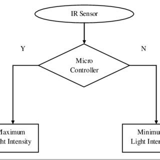 Flow Chart Of Object Detection