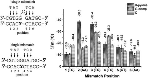 Efficient Remote Mismatch Sensing With X Pyrene Bd1 Comparison With Download Scientific