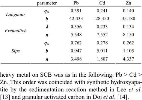 Parameters Of Mono Adsorption Equilibria Data Pb Cd Zn Download