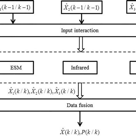 Multi Sensor Collaborative Tracking Process Based On Synergy Index Download Scientific Diagram