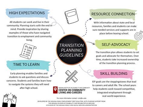 Transition Planning And Processes Information For Students And