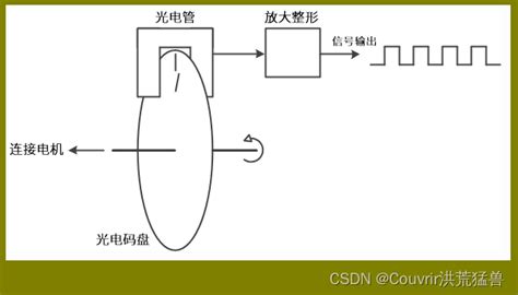 解析编码器类型及其原理：增量式、绝对式与混合式 Csdn博客