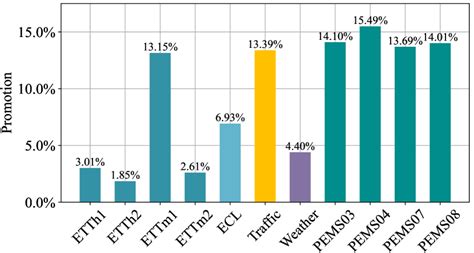 Ai论文速读 2024[icml]计时器（timer）：用于大规模时间序列分析的transformer 知乎