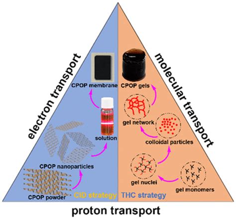 Solution Processing Of Cross Linked Porous Organic Polymers Accounts Of Materials Research