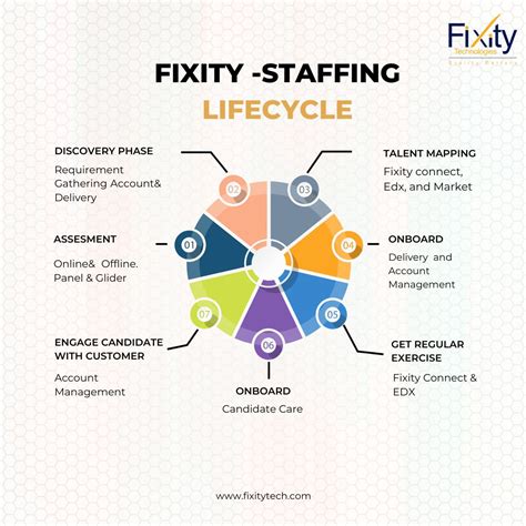 Fixity Technologies On Linkedin Staffingsuccess Talentsolutions