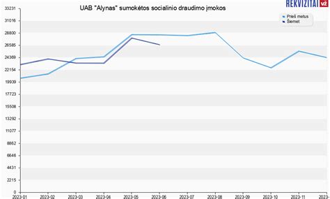 Uab Alynas Sumokėti Mokesčiai Rekvizitai Lt