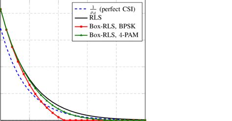 Optimal Regularization Coefficient λ As A Function Of The Data Power