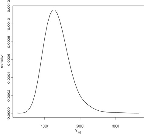 Estimate Of The Predictive Density Function For Y 3 R 5 Download