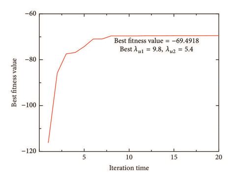 Control Parameter Optimization Results In The Horizontal Plane