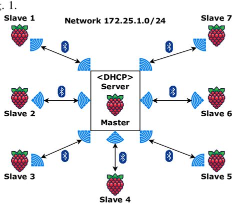 topology of the ip over ble star network download scientific diagram
